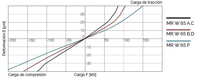 Guías perfiladas MONORAIL de 4 filas | SCHNEEBERGER